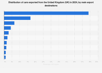 Main destination of UK car exports 2024| Statista