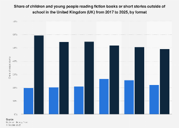 Fiction book reading by young people in the UK 2025| Statista