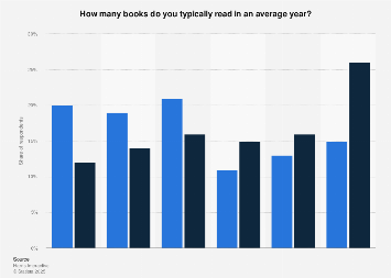 Book consumption per capita in the U.S. by gender 2014 | Statista