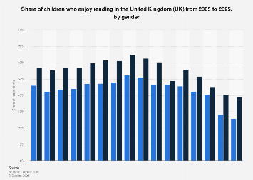 Children's reading enjoyment in the UK 2025, by gender| Statista