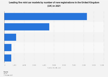 New mini car registrations | Statista