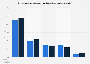 Book consumption per capita in the U.S. by format & gender 2014| Statista