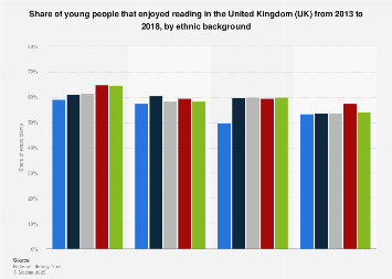 Enjoyment of reading by young people by ethnicity UK 2013-2018 | Statista