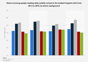 Reading daily among young people by ethnicity UK 2013-2018 | Statista