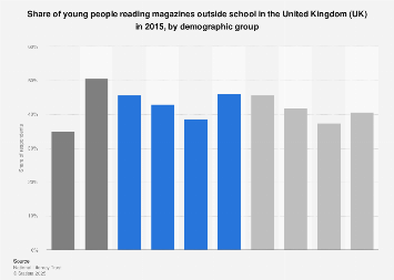 Magazine reading among young people by demographic UK 2015| Statista