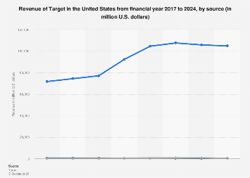 Target revenue by source U.S. 2024| Statista