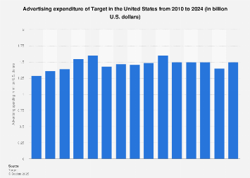Ad spend of Target U.S. 2024| Statista