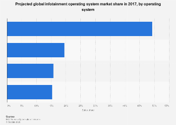 Global infotainment operating system market share - 2017 | Statista