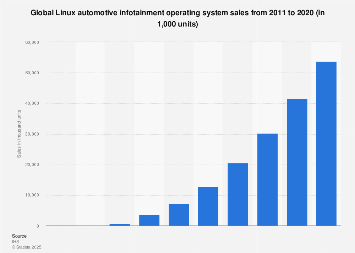 Global Linux automotive infotainment OS sales 2011-2020 | Statista