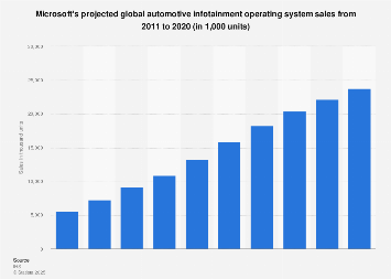 Global Microsoft automotive infotainment OS sales 2011-2020| Statista