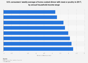 U.S. consumers' frequency of cooking a dinner with meat or poultry by ...