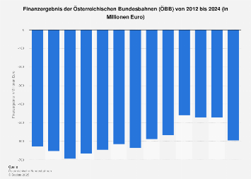 ÖBB - Finanzergebnis bis 2024| Statista