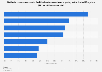 Ways shoppers find the best value in the UK 2013 | Statista
