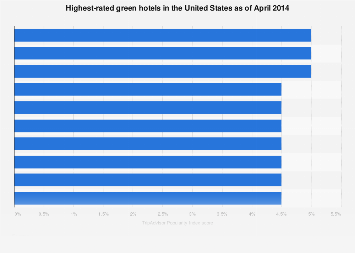 Highest-rated green hotels in the U.S. 2014| Statista
