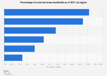 Percentage of coral reef areas worldwide as of 2011, by region| Statista