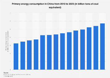 China: primary energy consumption 2023| Statista