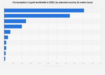 Gold consumption by major country 2023| Statista
