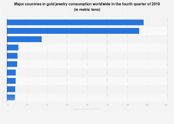 Global gold jewelry consumption by major country| Statista