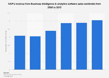SAP global BI & analytics software revenue 2008-2013| Statista