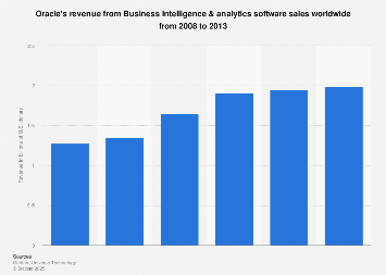 Oracle global BI & analytics software revenue 2008-2013 | Statista