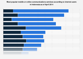 Indonesia: most popular communication services 2014 | Statista