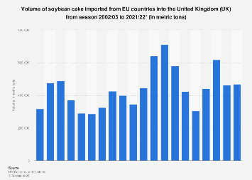 Soybean cake UK imports from EU 2002-2022| Statista