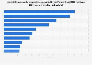 China: largest public companies by profit 2024| Statista