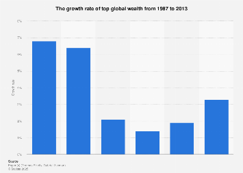 The growth rate of top global wealth 1987 - 2013| Statista