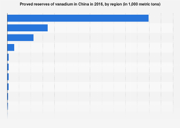 China: vanadium proved reserves by region 2016| Statista
