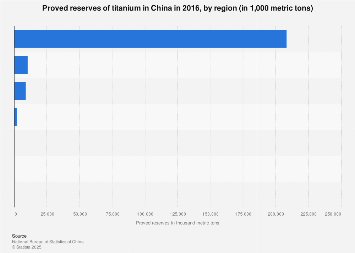 China: titanium proved reserves by region 2016| Statista