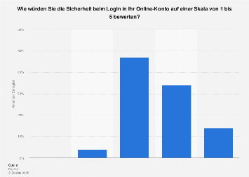 Einschätzung zur Sicherheit beim Login in Online-Konto 2008 | Statista