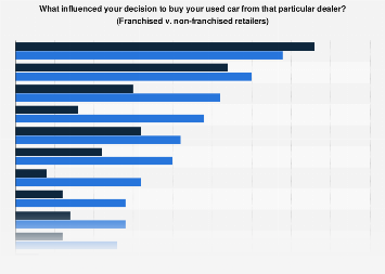 Choosing franchised and non-franchised car dealers, UK 2015| Statista