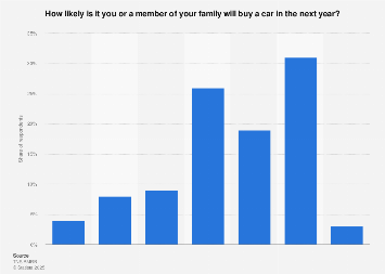Likelihood of buying a car in the next year, UK 2015| Statista