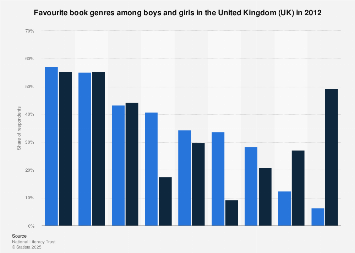 Book genres boys and girls like reading UK 2012| Statista