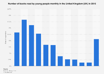 Number of books read by young people monthly UK 2015 | Statista