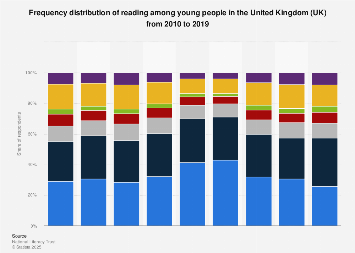 Reading frequency among young people UK 2010-2019| Statista
