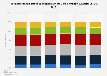 Time children spend reading in the UK 2010-2015 | Statista