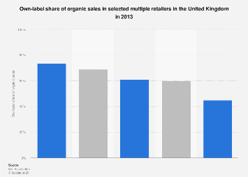 Own-label organic sales share, by retailer 2013| Statista
