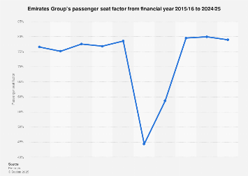 Emirates Group: passenger seat factor 2025| Statista