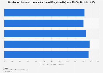 Number of UK chefs and cooks 2007-2011| Statista