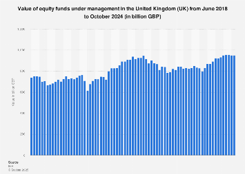 UK funds under management: monthly of equity funds 2024 | Statista