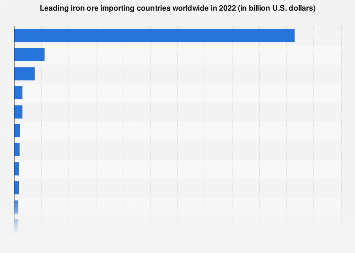 Iron ore top importing countries| Statista