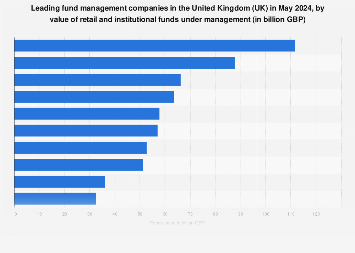 UK fund management companies by institutional funds 2024| Statista