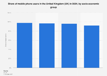 UK: mobile phone usage by social group 2024| Statista