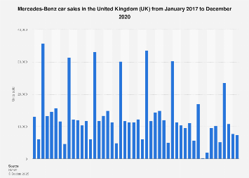 Mercedes-Benz sales 2017-2020| Statista
