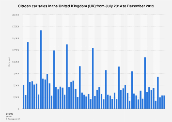 Citroen sales 2014-2019| Statista