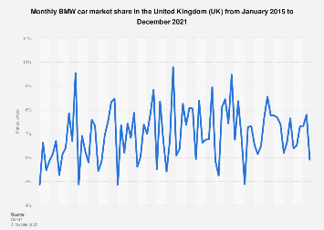 UK: monthly BMW market share 2021| Statista
