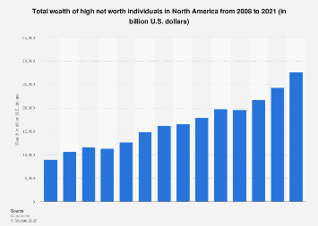 Total wealth high net worth individuals U.S. 2021| Statista