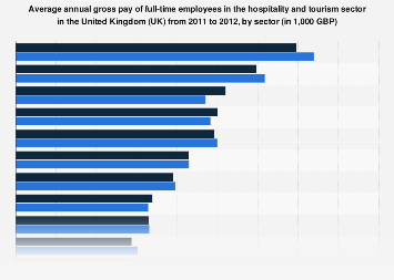 Full-time pay of hospitality and tourism employees 2011-2012 | Statista