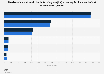 Asda store numbers by size 2017-2019| Statista